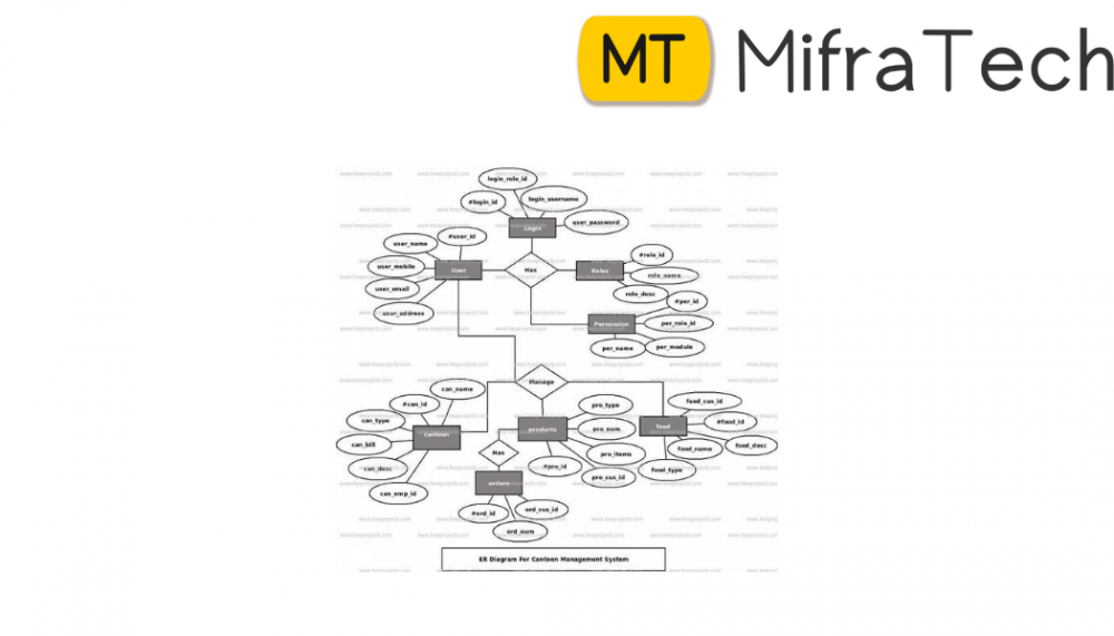 Canteen Food Ordering and Management System