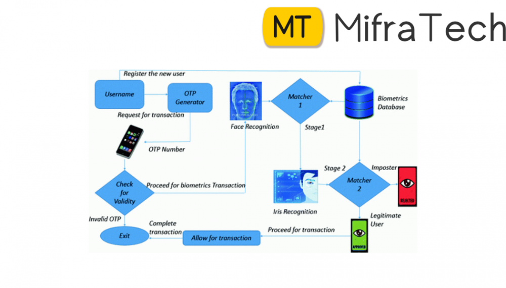 Ecommerce Backend Security using Biometric Authentication