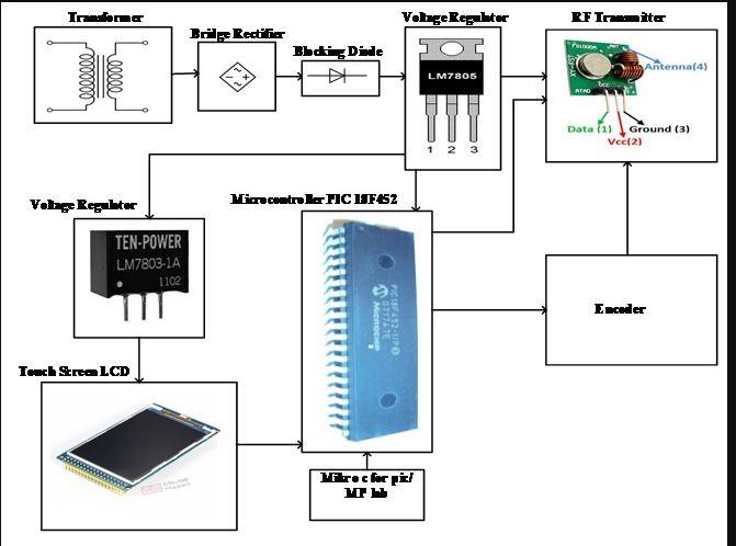 Touch screen based home automation system